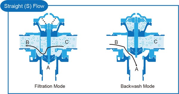 Plastic Backwash Control Valve / Automatic Backwash Valve 20 - 125 Psi ...